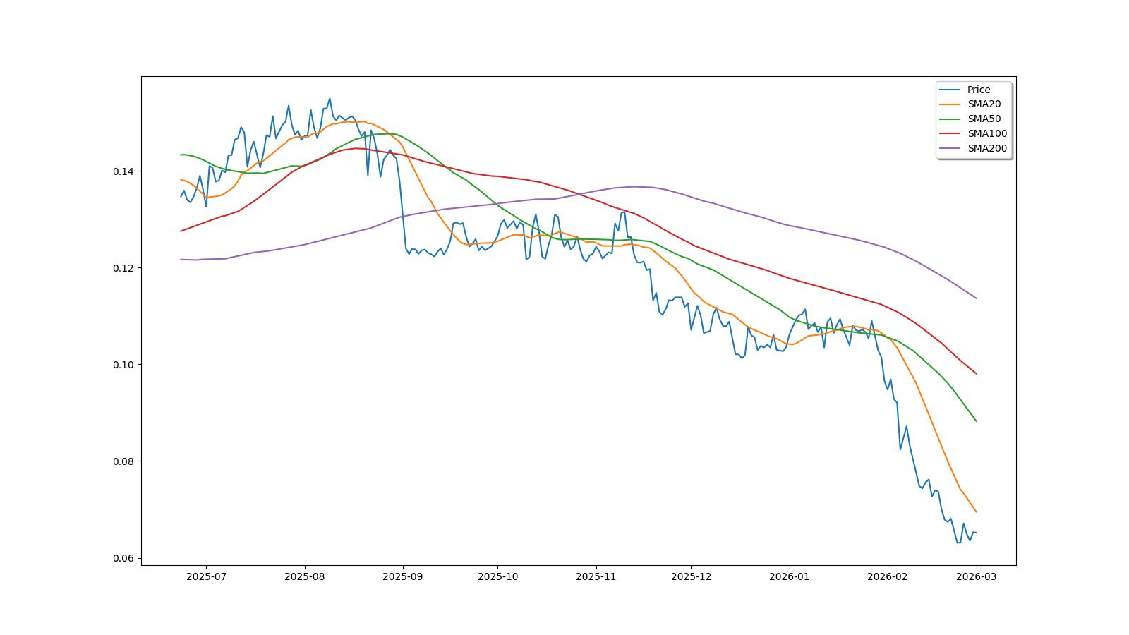 Request Simple Moving Averages