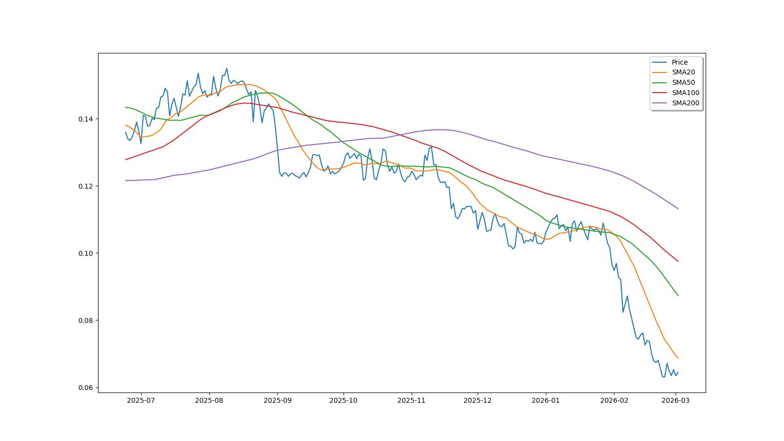 Request Simple Moving Averages