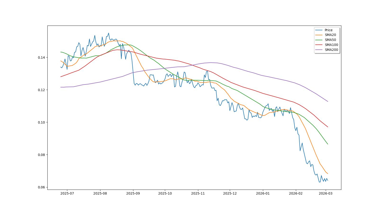 Request Simple Moving Averages