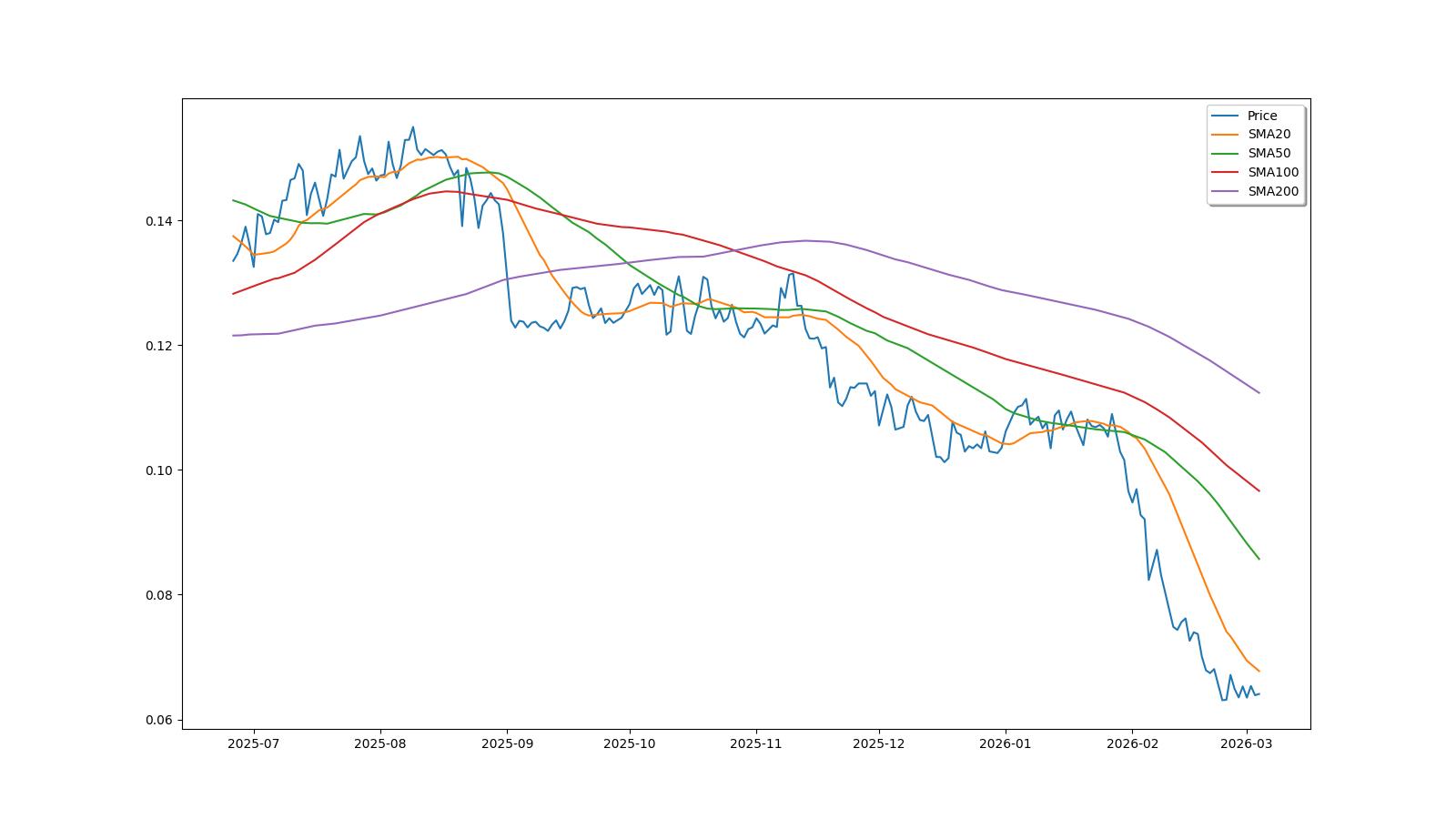 Request Simple Moving Averages