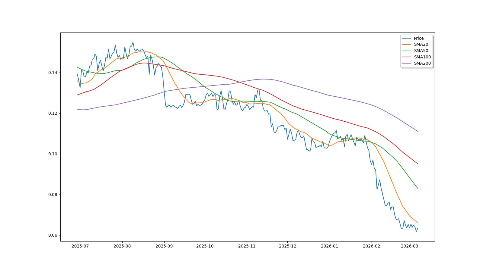 Request Simple Moving Averages