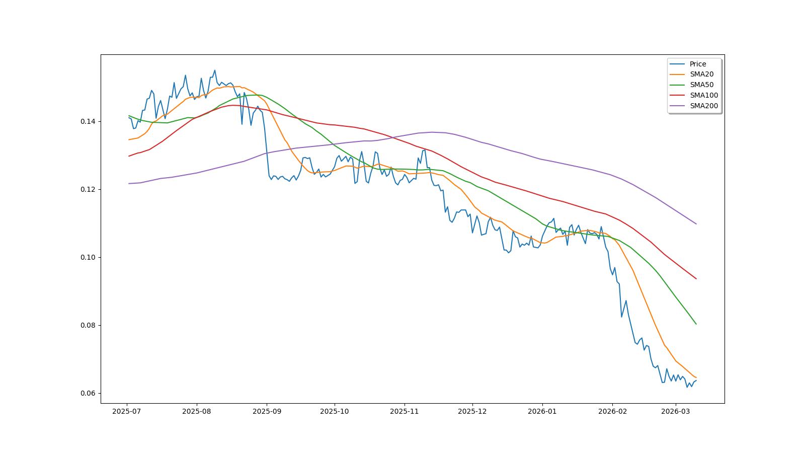 Request Simple Moving Averages