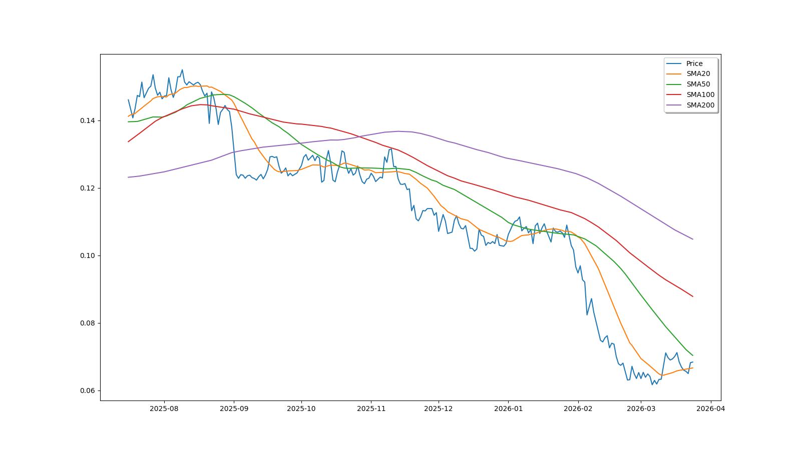 リクエストネットワーク Simple Moving Averages