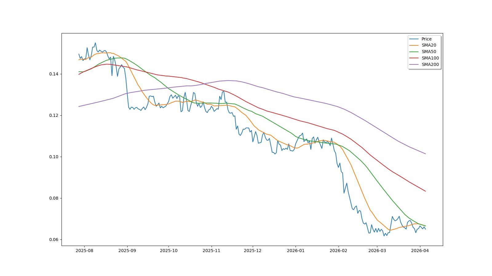 Request Simple Moving Averages