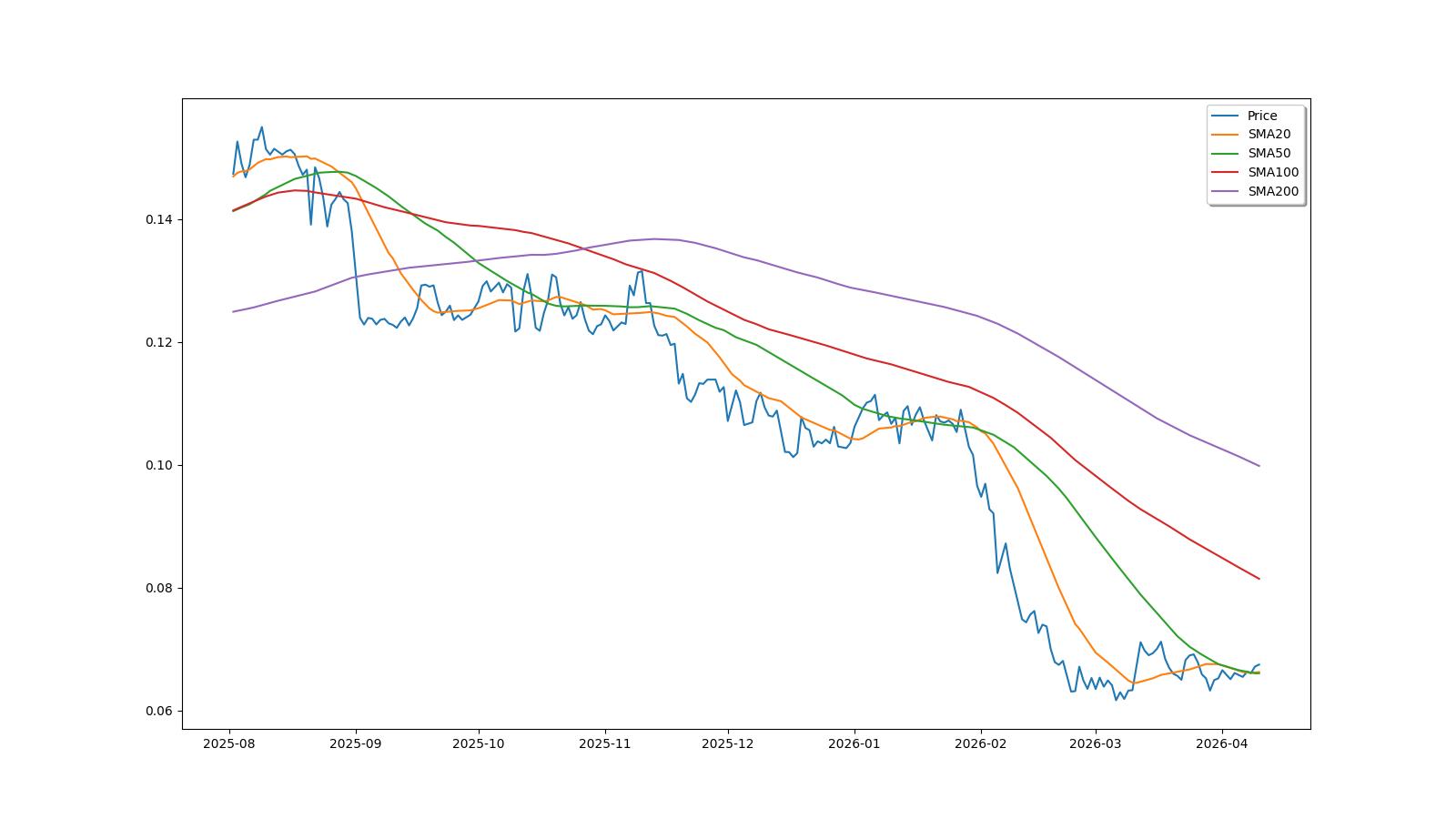 Request Simple Moving Averages