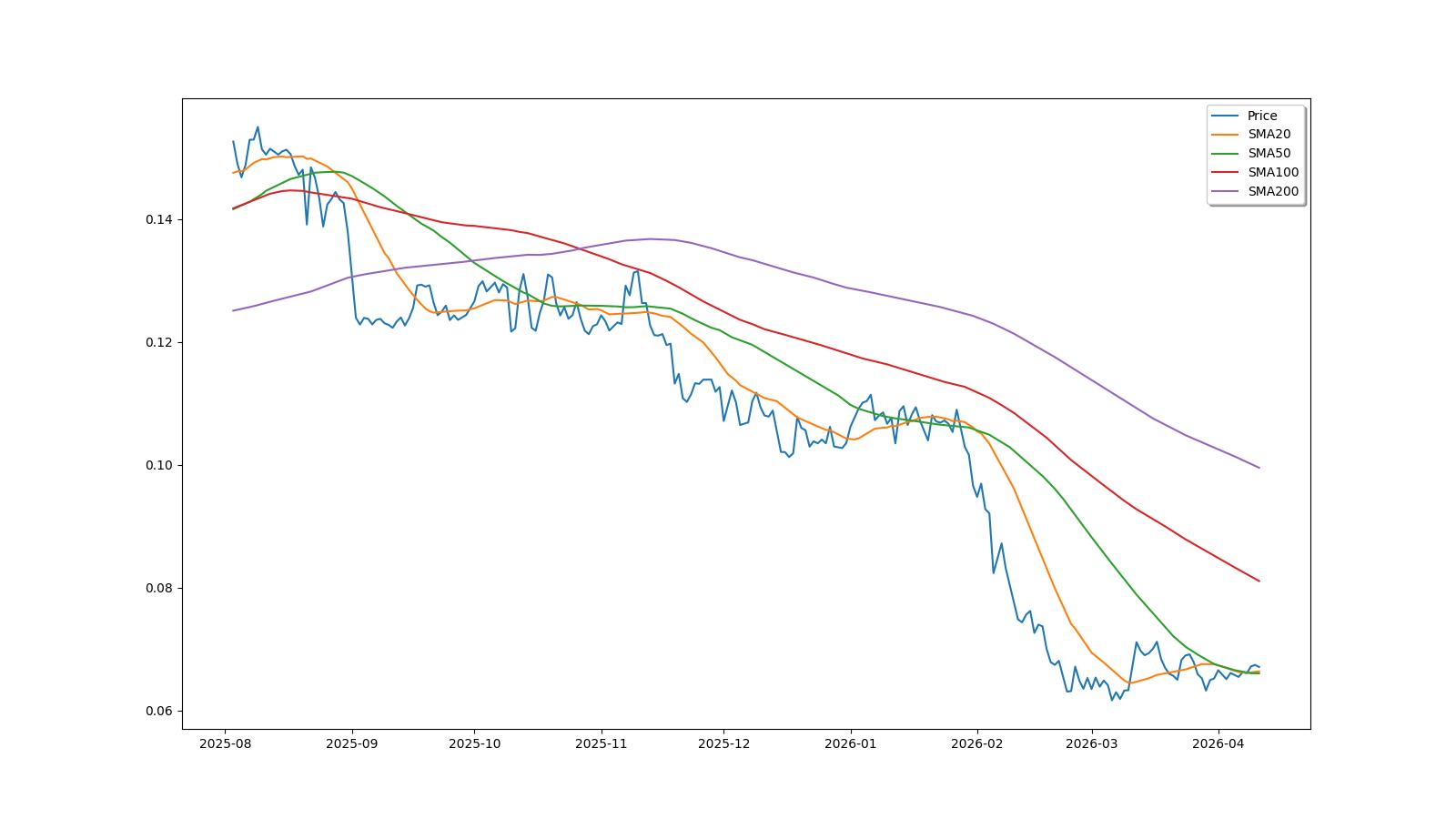 Request Simple Moving Averages
