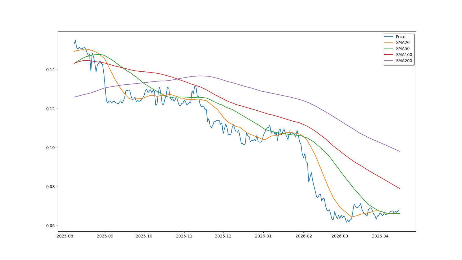 Request Simple Moving Averages