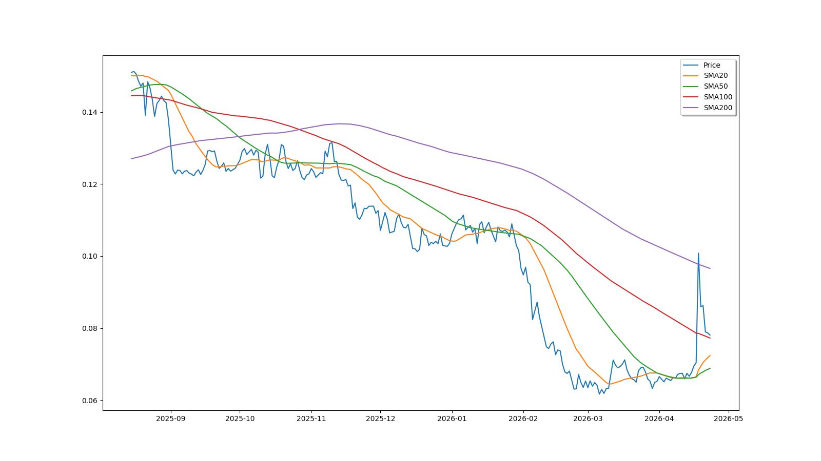 Request Simple Moving Averages