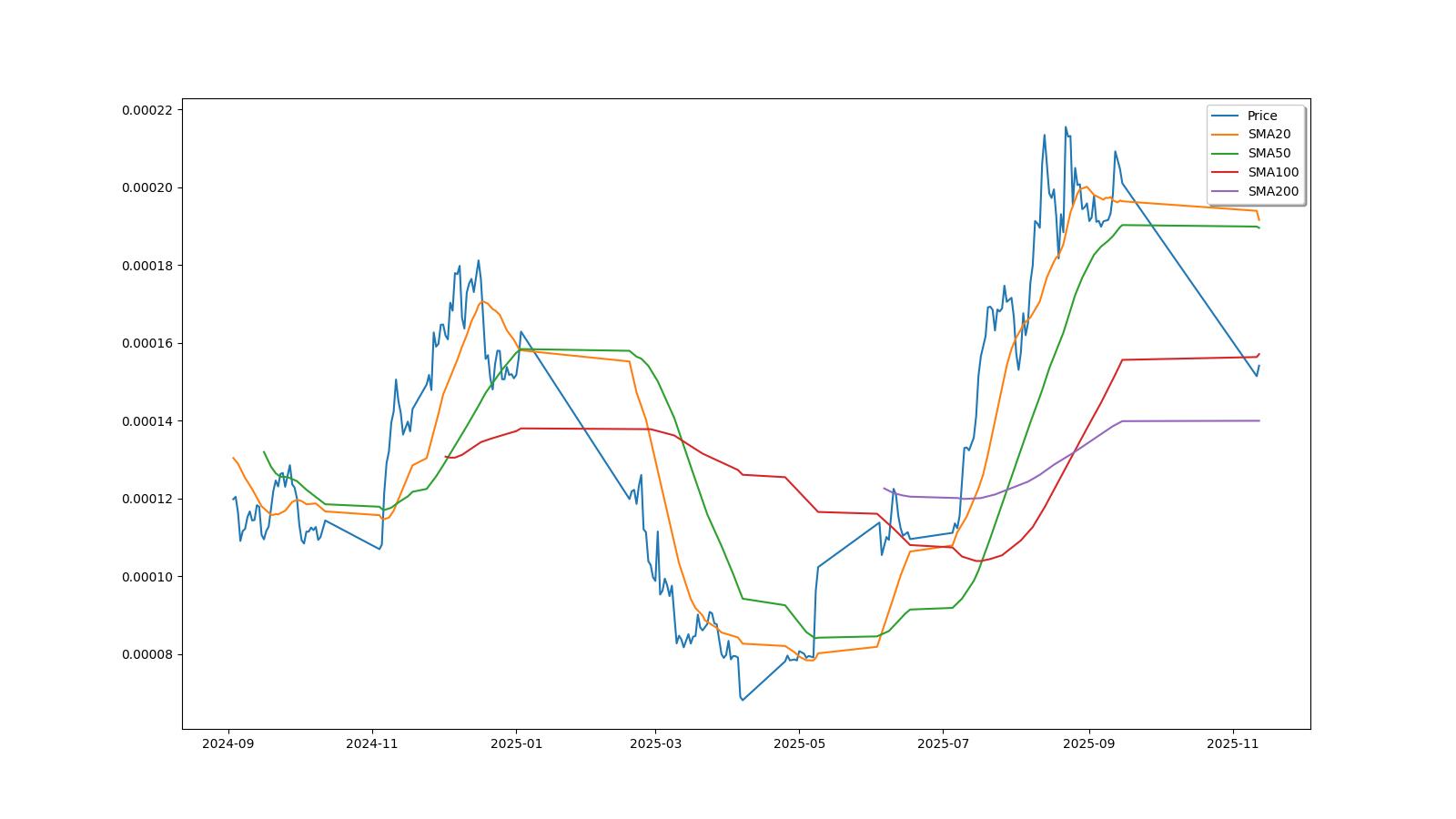 Rescue Simple Moving Averages