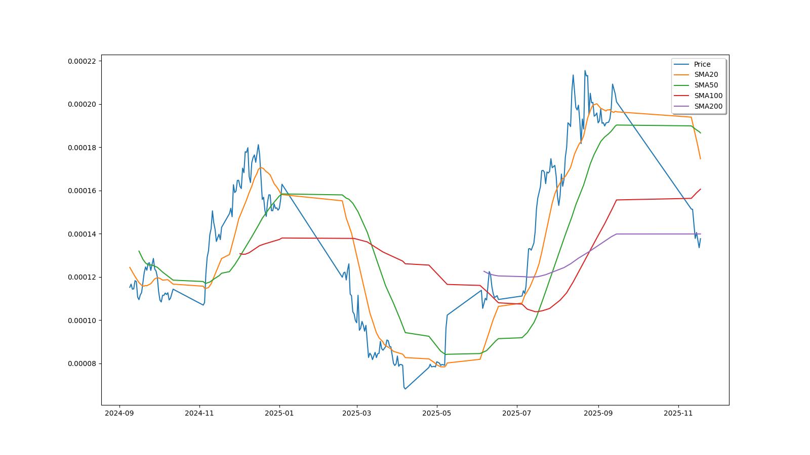 Rescue Simple Moving Averages