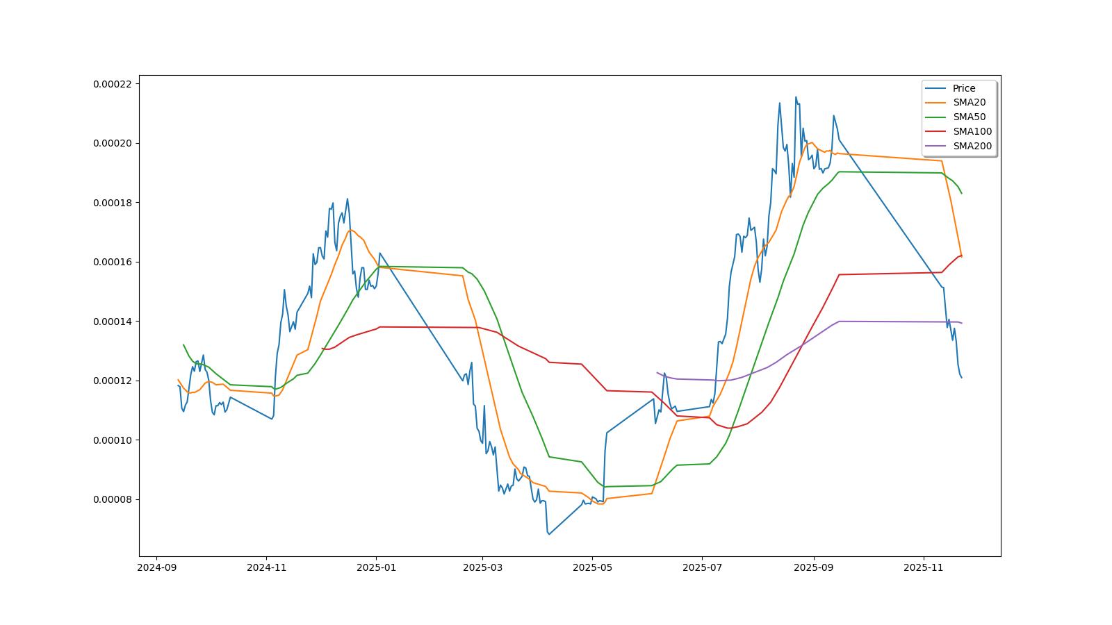 Rescue Simple Moving Averages