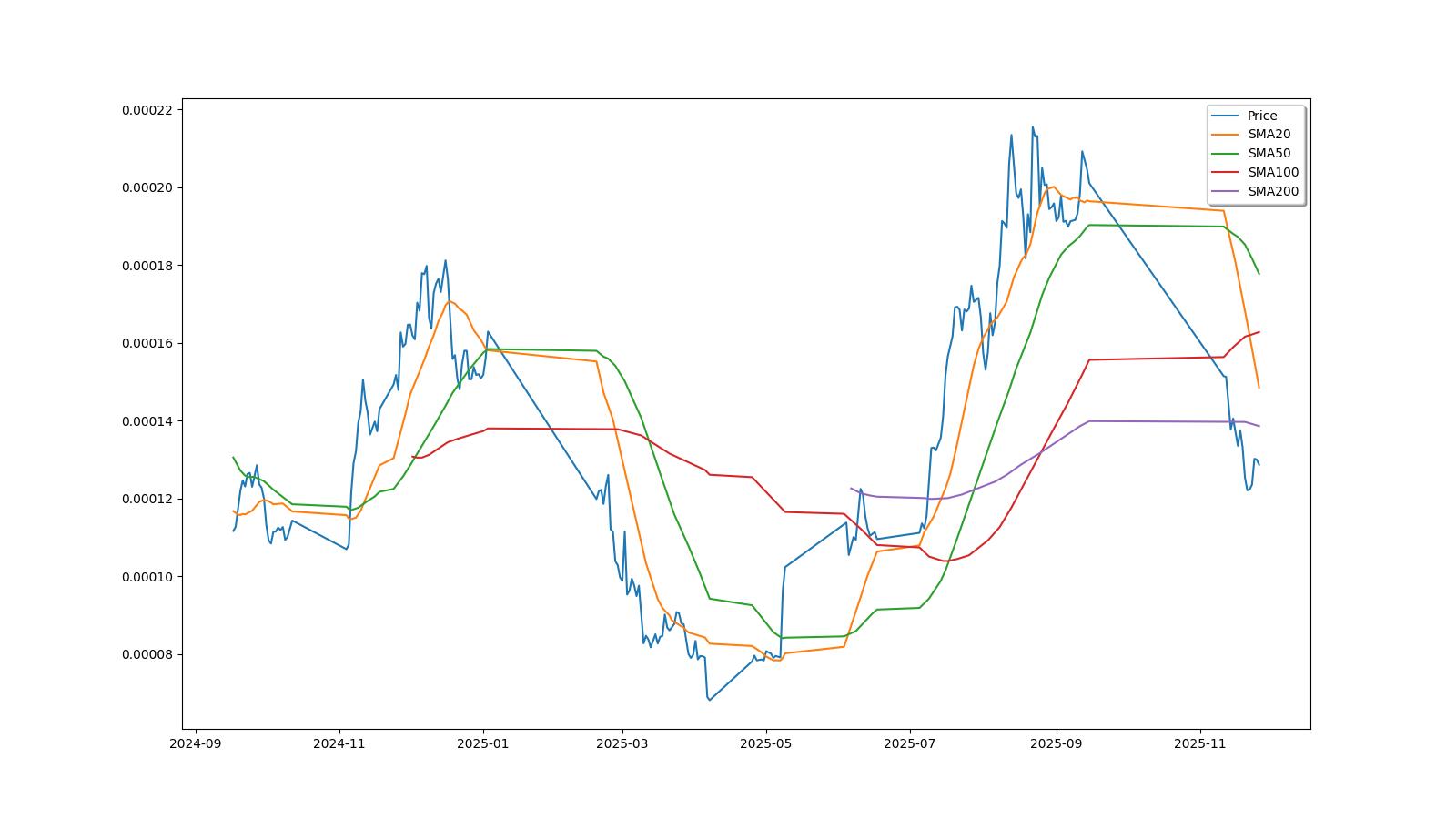Rescue Simple Moving Averages
