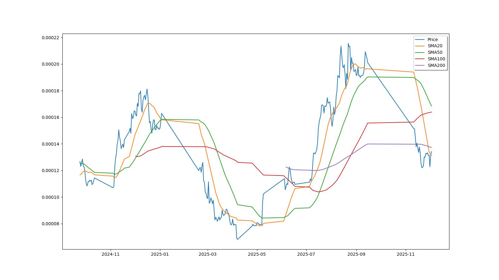 Rescue Simple Moving Averages