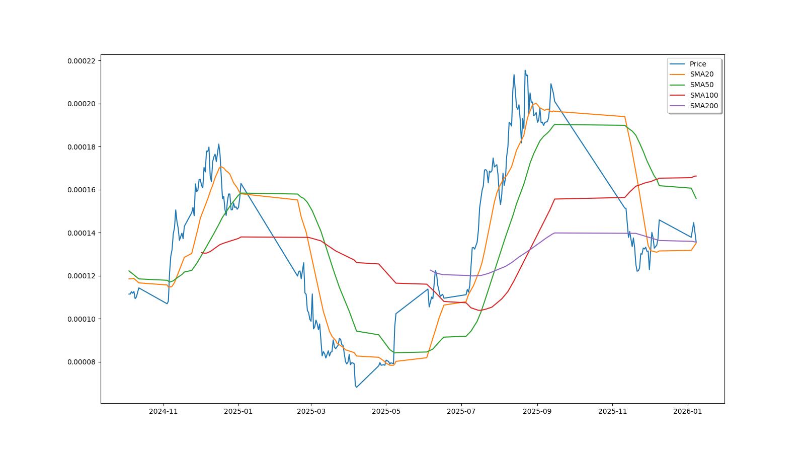 Rescue Simple Moving Averages