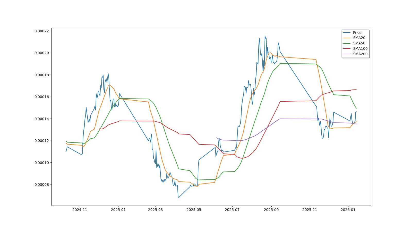 Rescue Simple Moving Averages