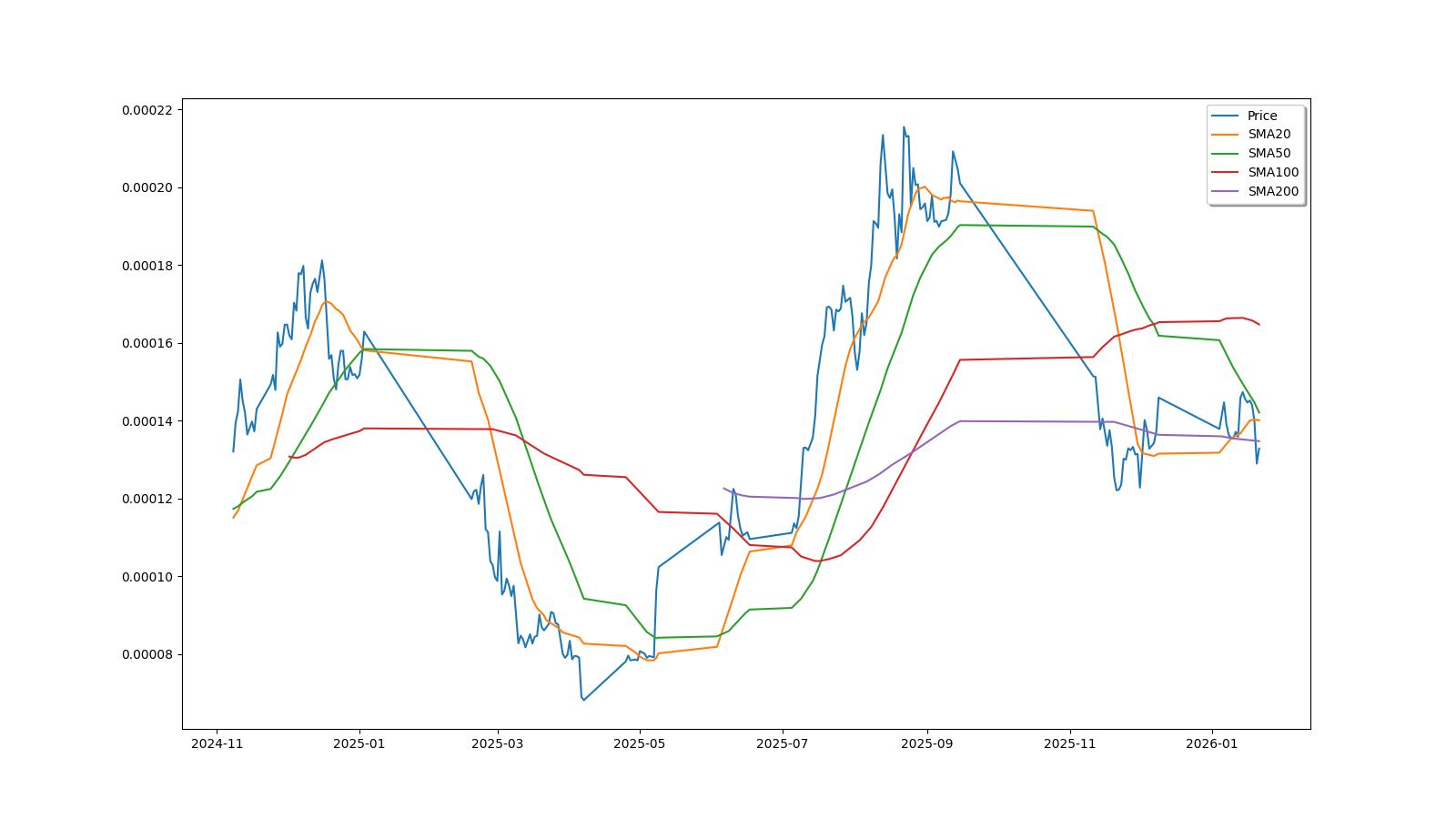 Rescue Simple Moving Averages
