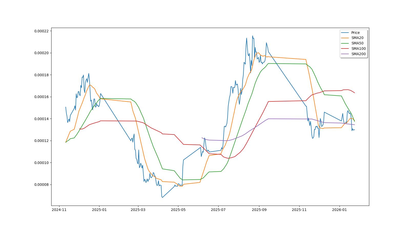 Rescue Simple Moving Averages