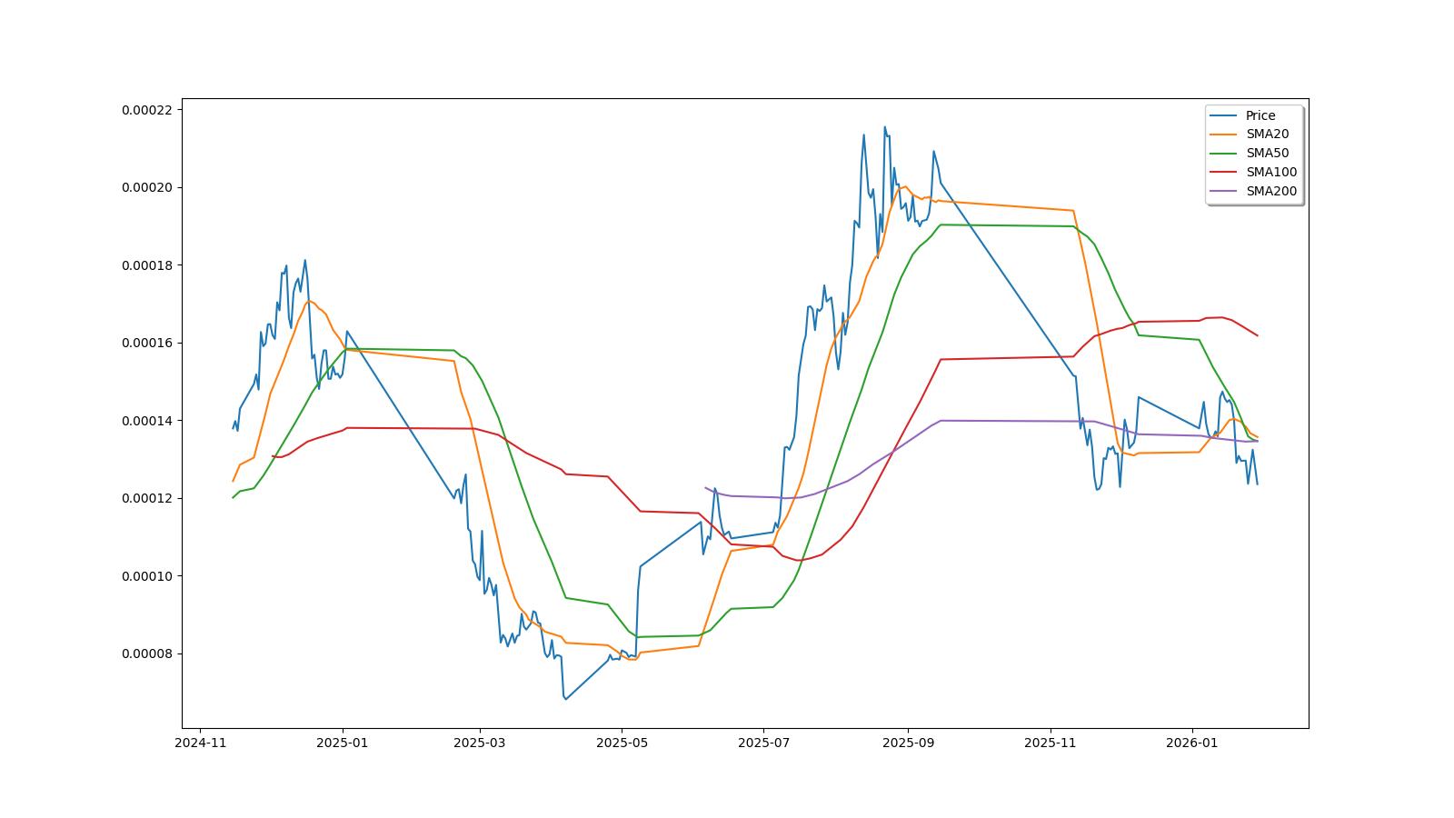 Rescue Simple Moving Averages