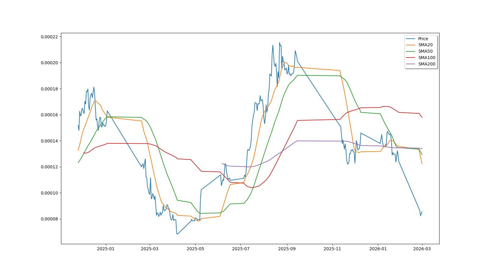 Rescue Simple Moving Averages