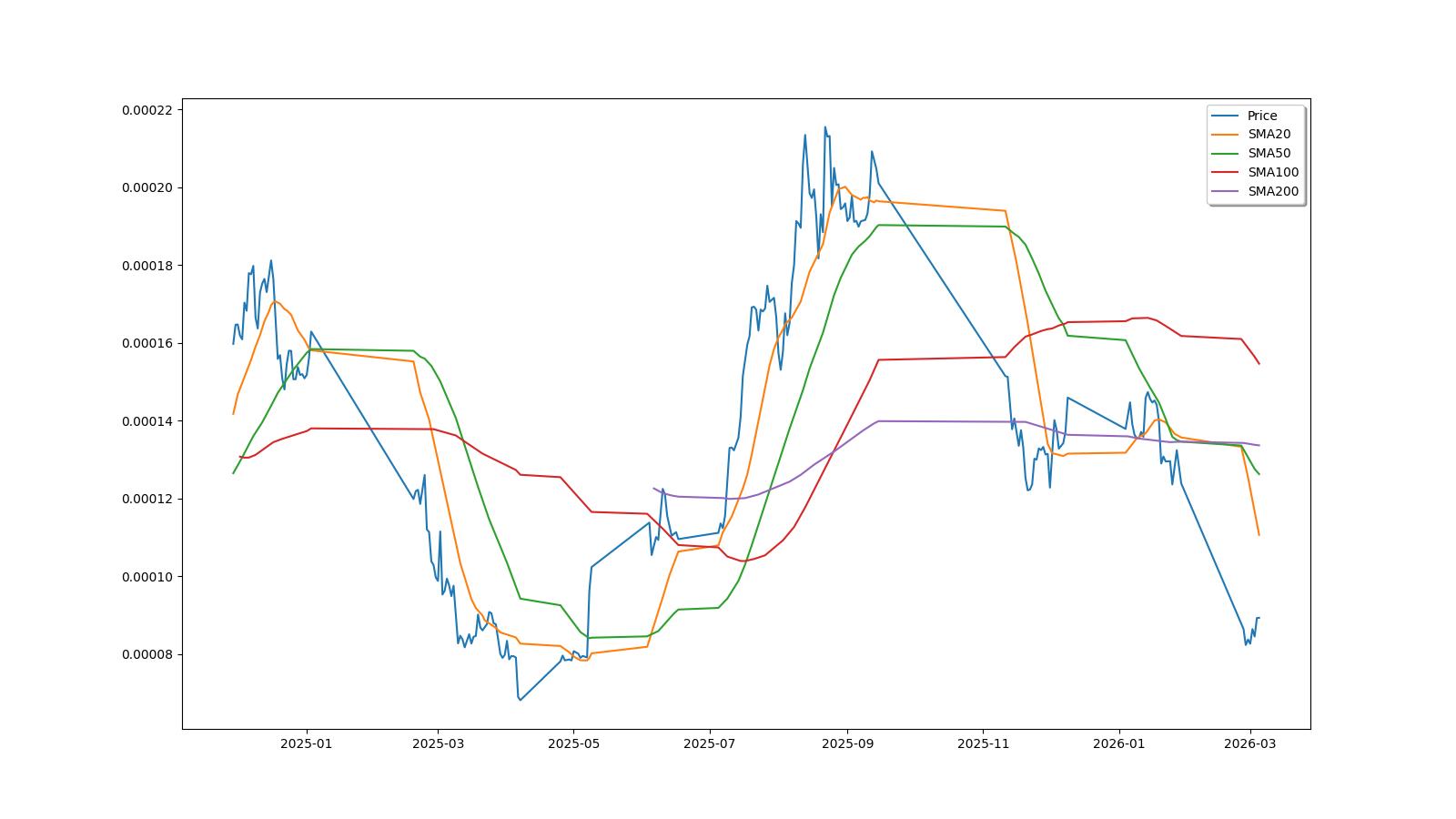 Rescue Simple Moving Averages