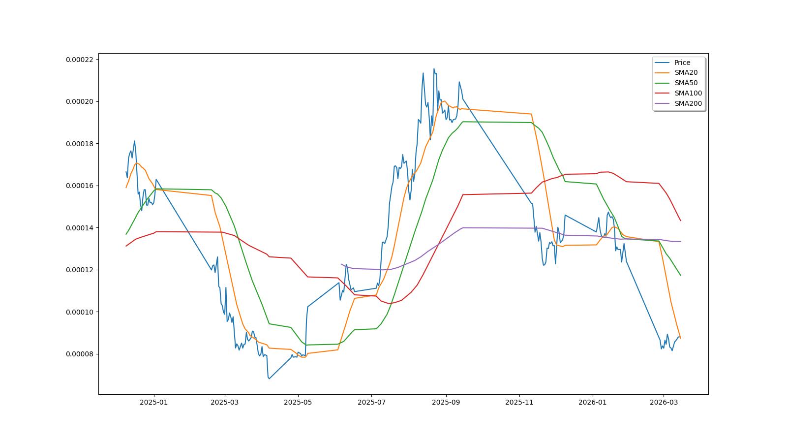 Rescue Simple Moving Averages