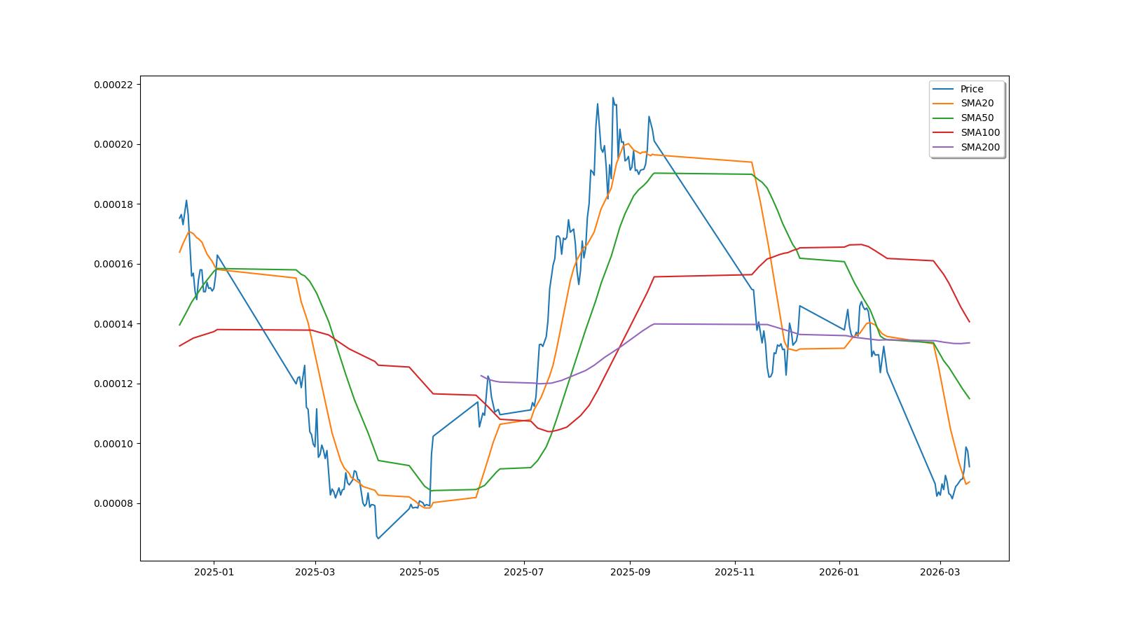 Rescue Simple Moving Averages