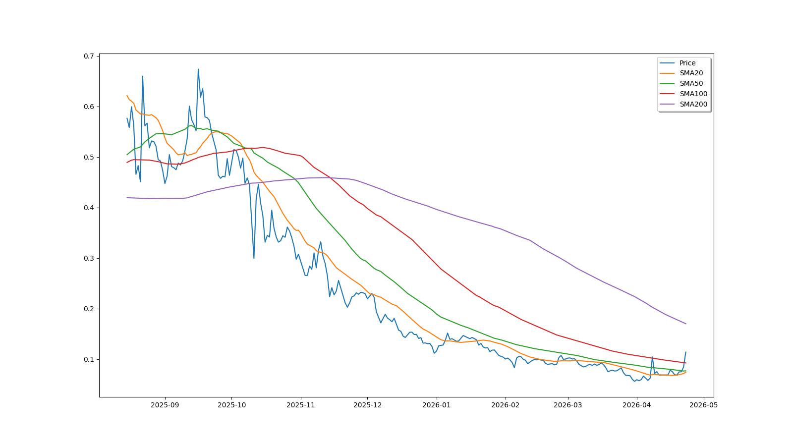 ResearchCoin Simple Moving Averages