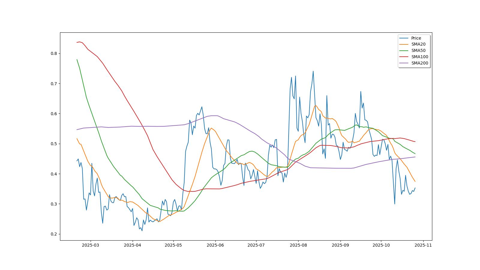 ResearchCoin Simple Moving Averages