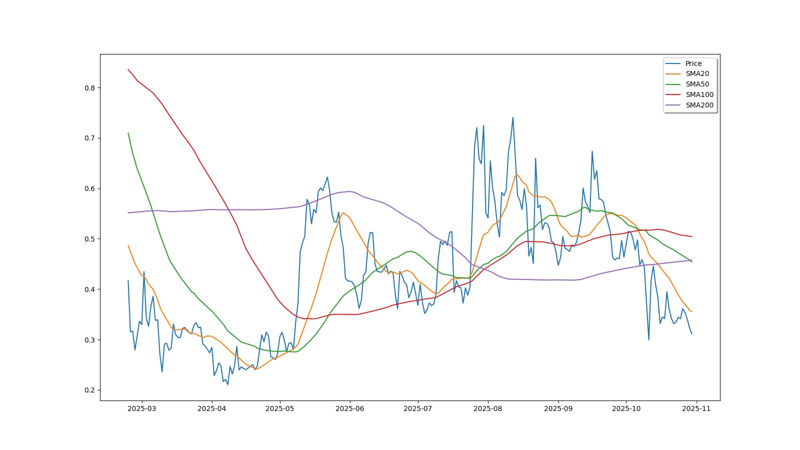 ResearchCoin Simple Moving Averages