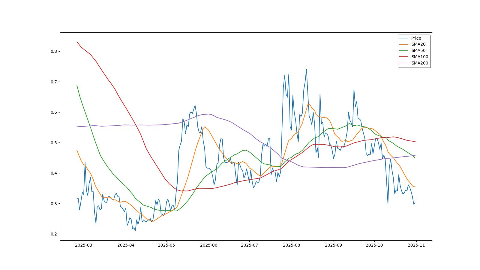 ResearchCoin Simple Moving Averages