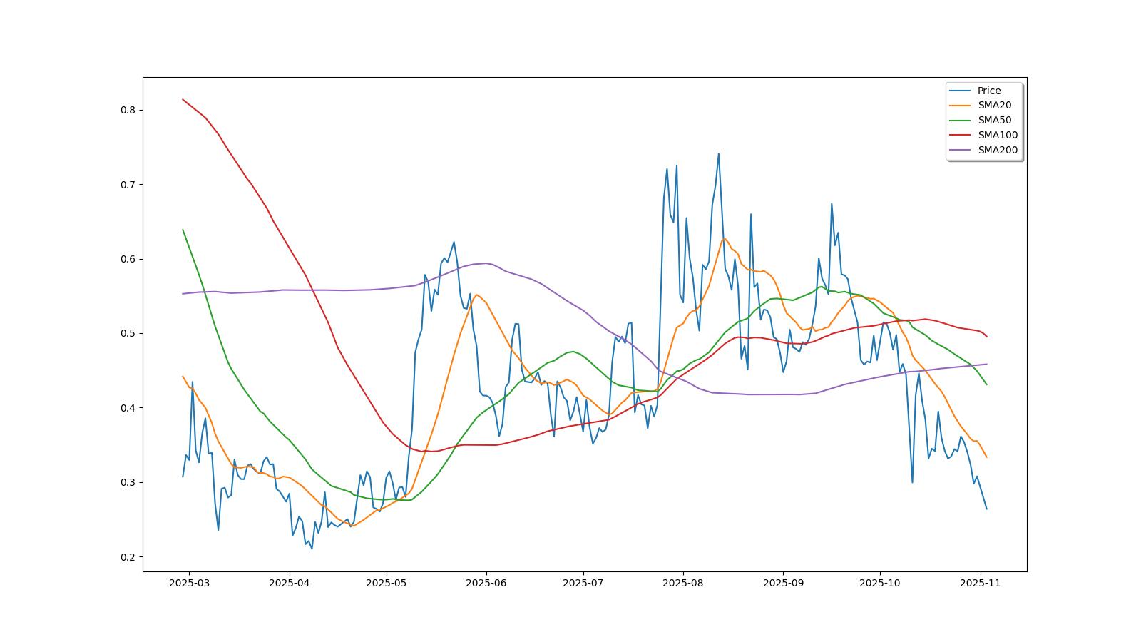 ResearchCoin Simple Moving Averages