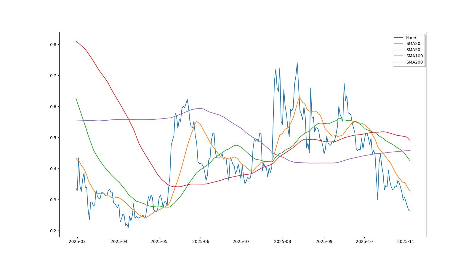 ResearchCoin Simple Moving Averages