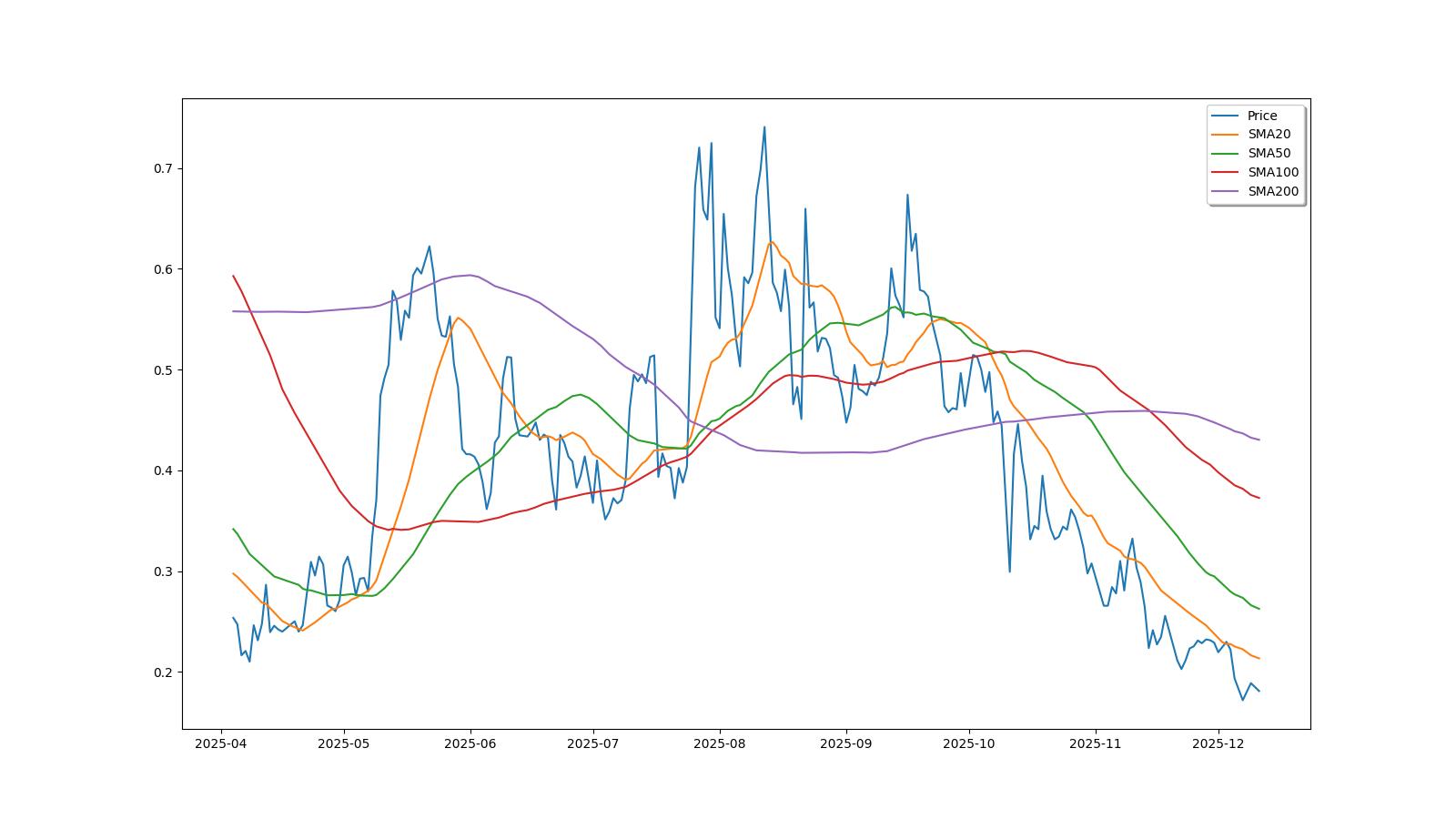 ResearchCoin Simple Moving Averages