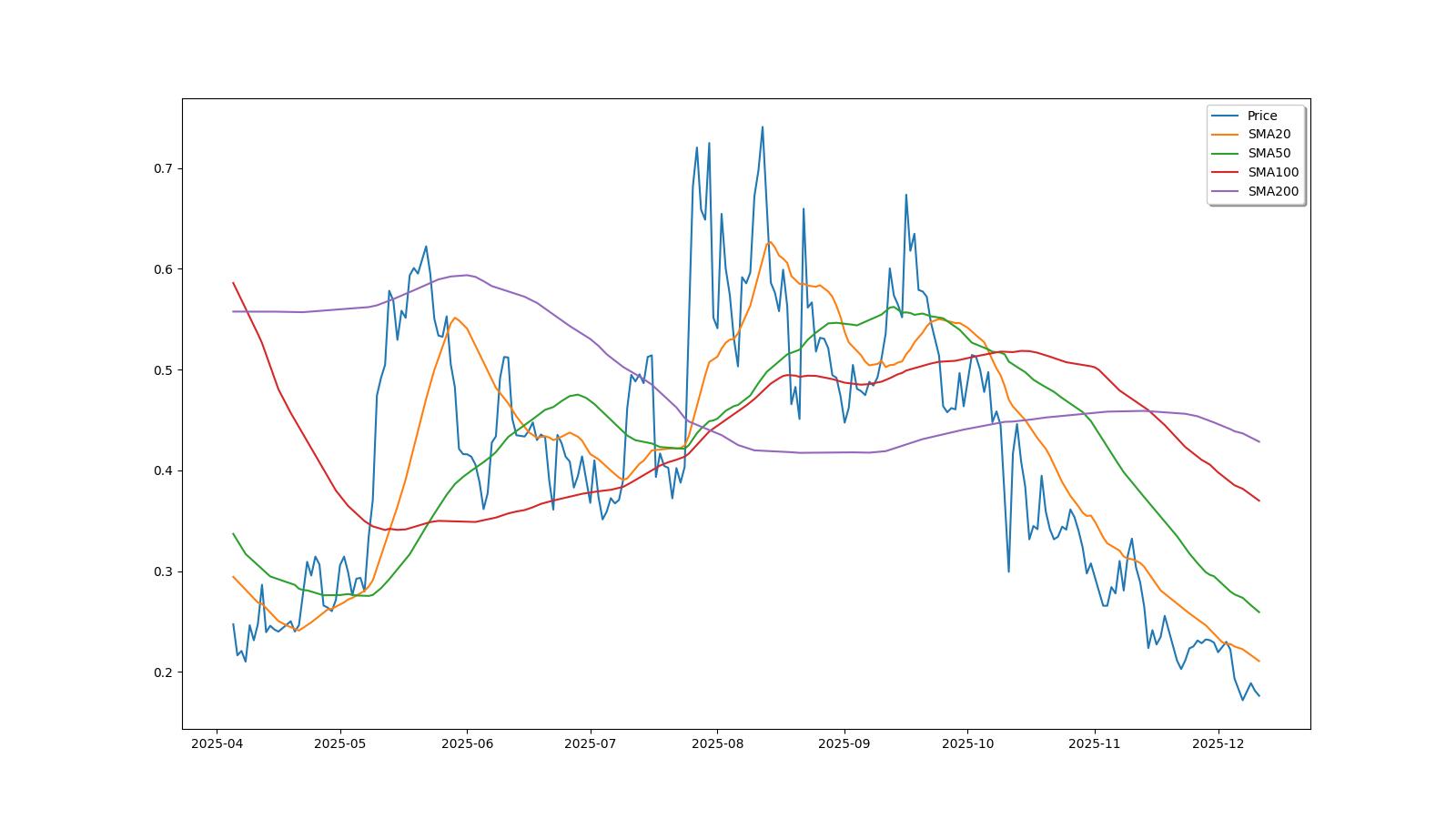 ResearchCoin Simple Moving Averages