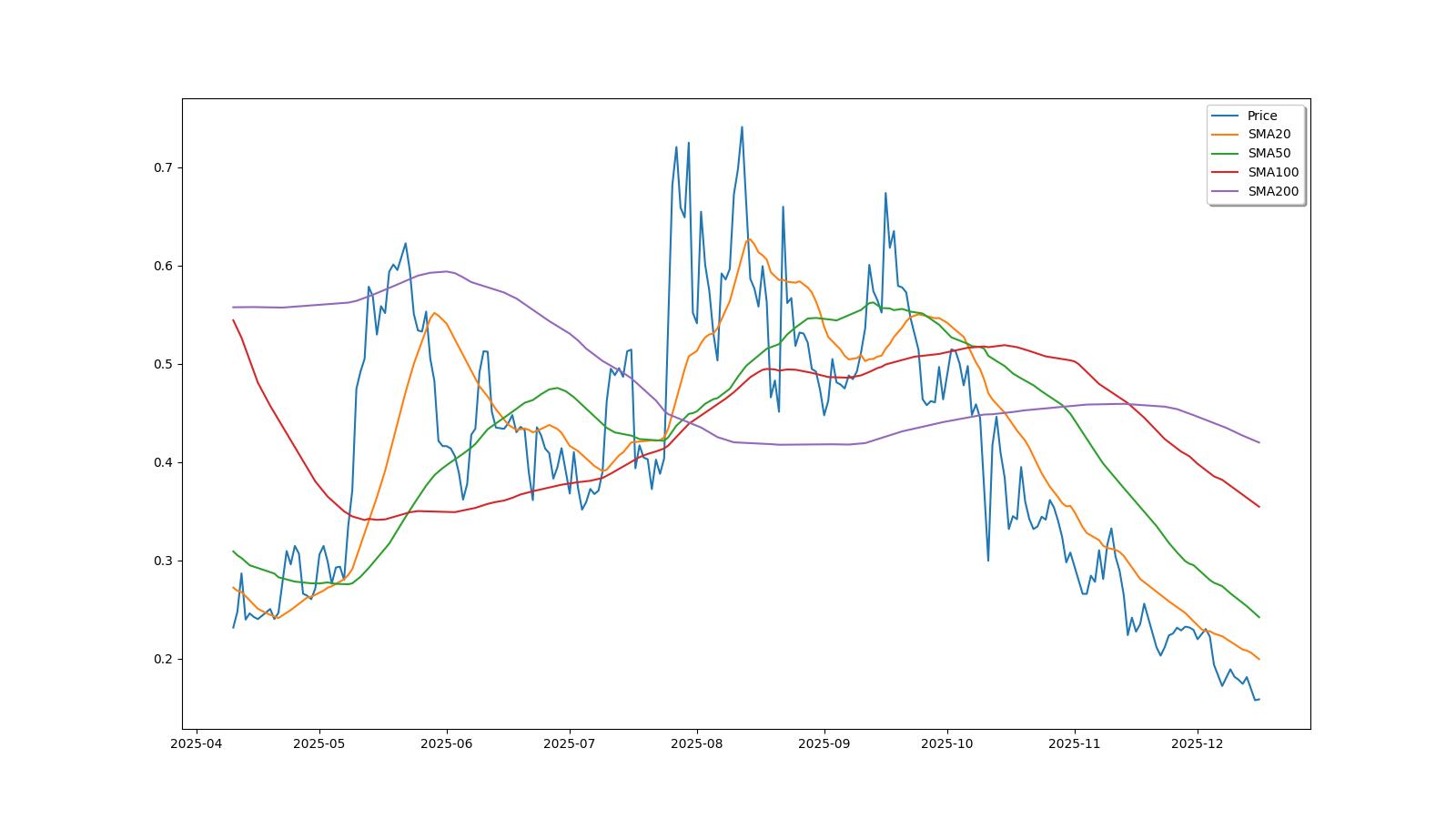 ResearchCoin Simple Moving Averages