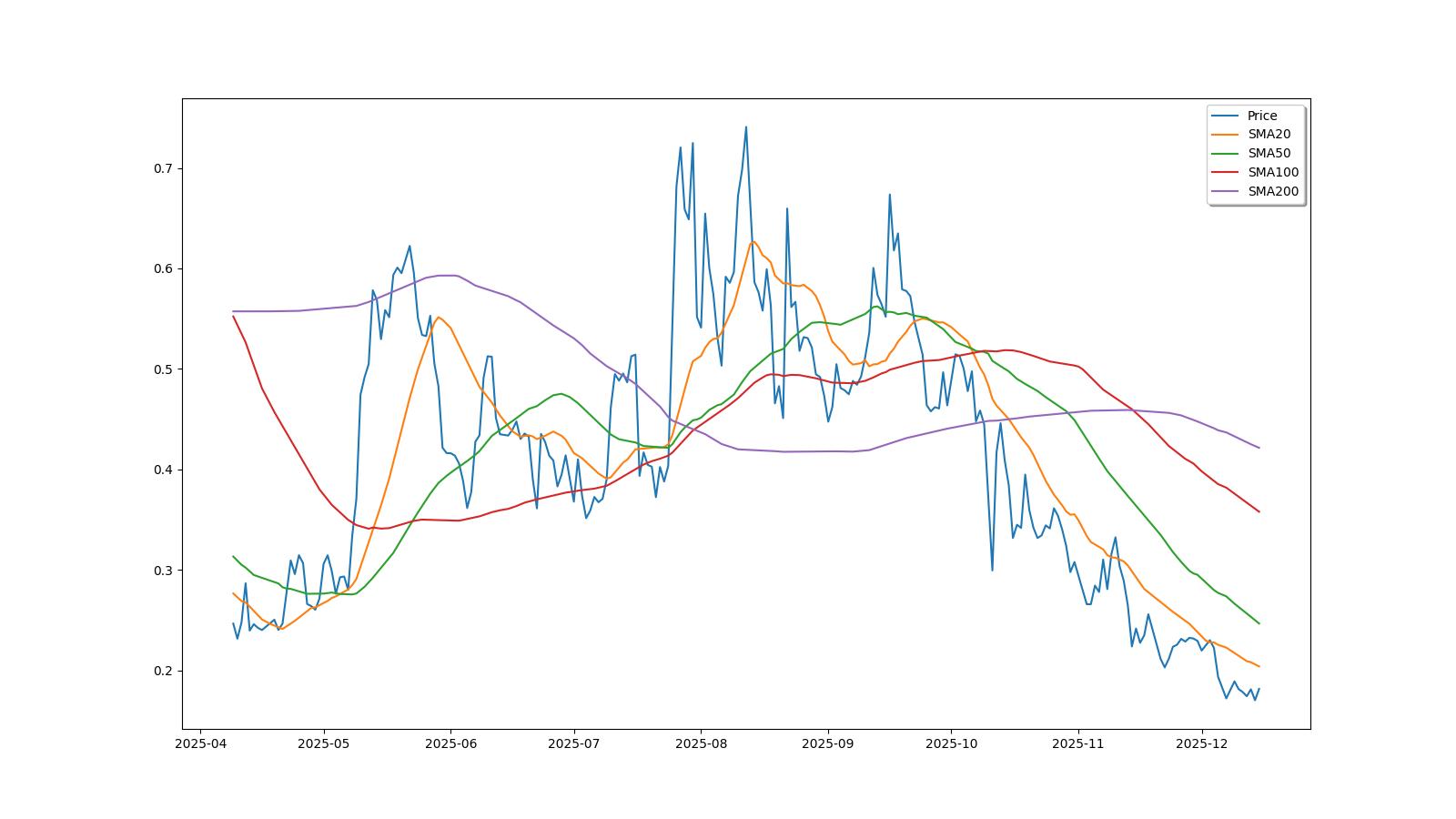 ResearchCoin Simple Moving Averages