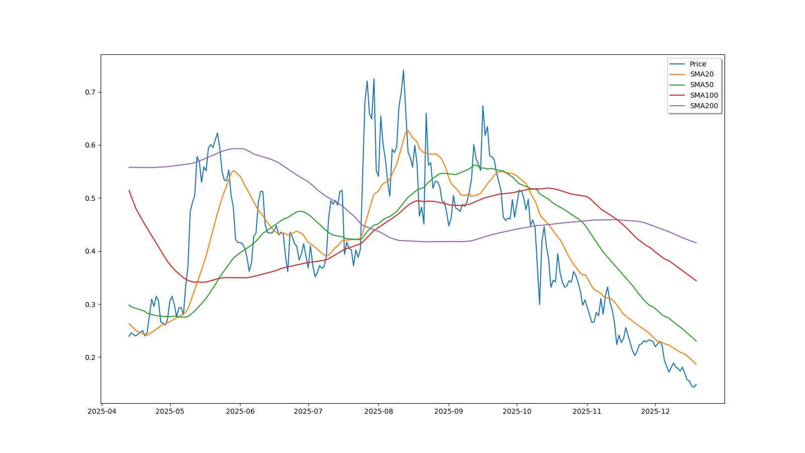 ResearchCoin Simple Moving Averages
