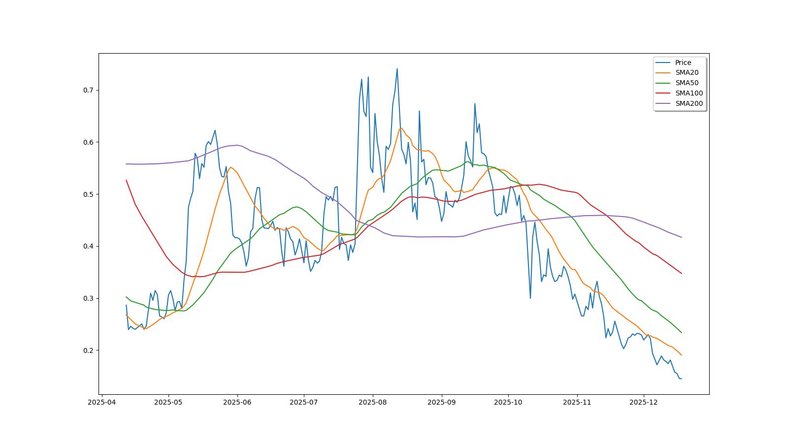 ResearchCoin Simple Moving Averages
