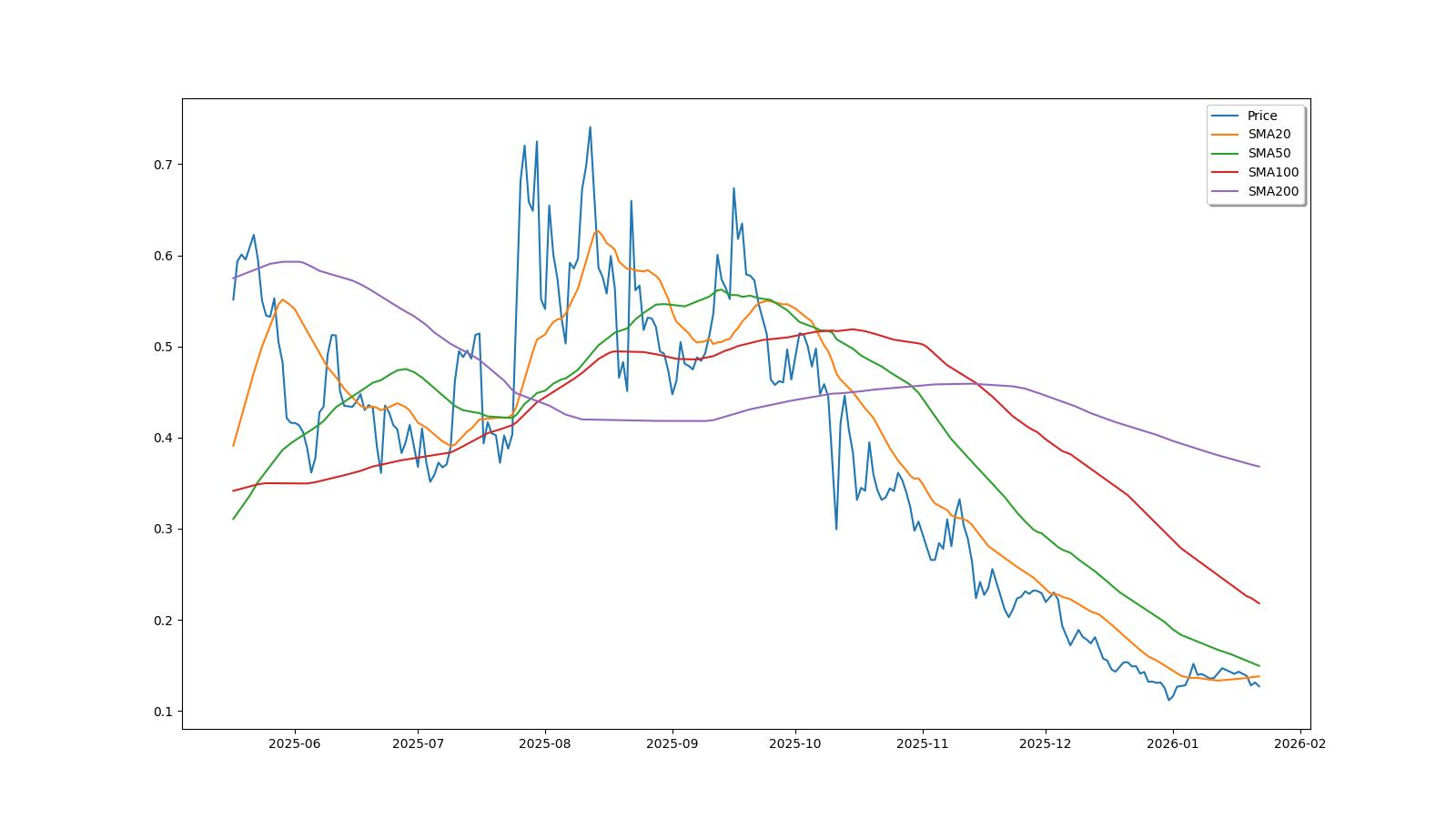 ResearchCoin Simple Moving Averages