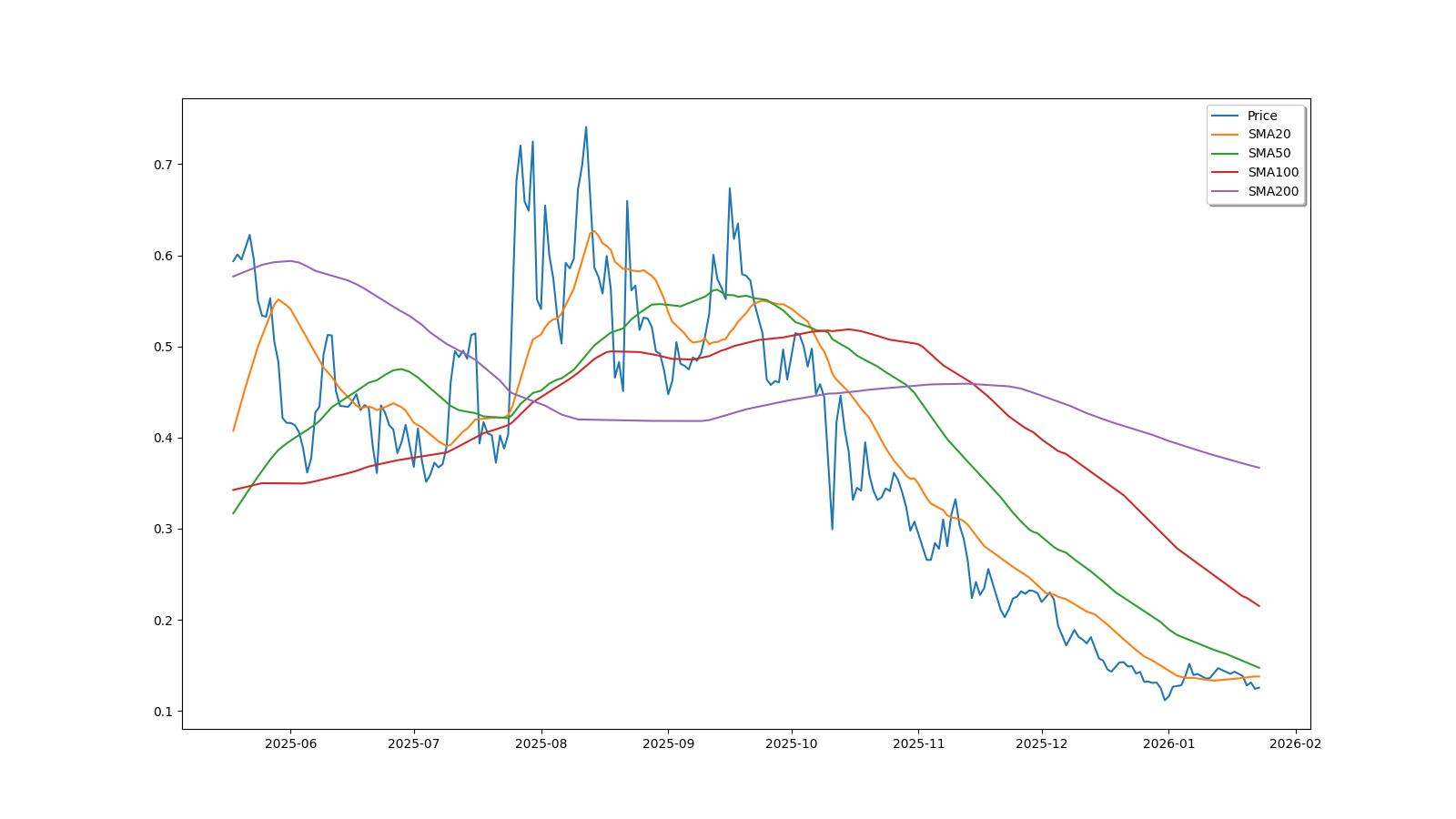 ResearchCoin Simple Moving Averages