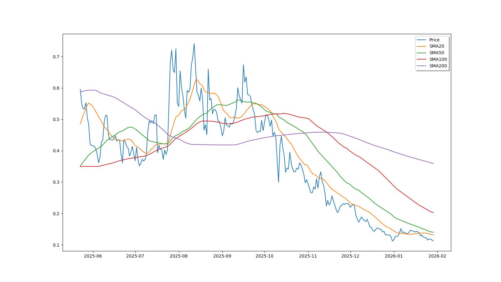 ResearchCoin Simple Moving Averages
