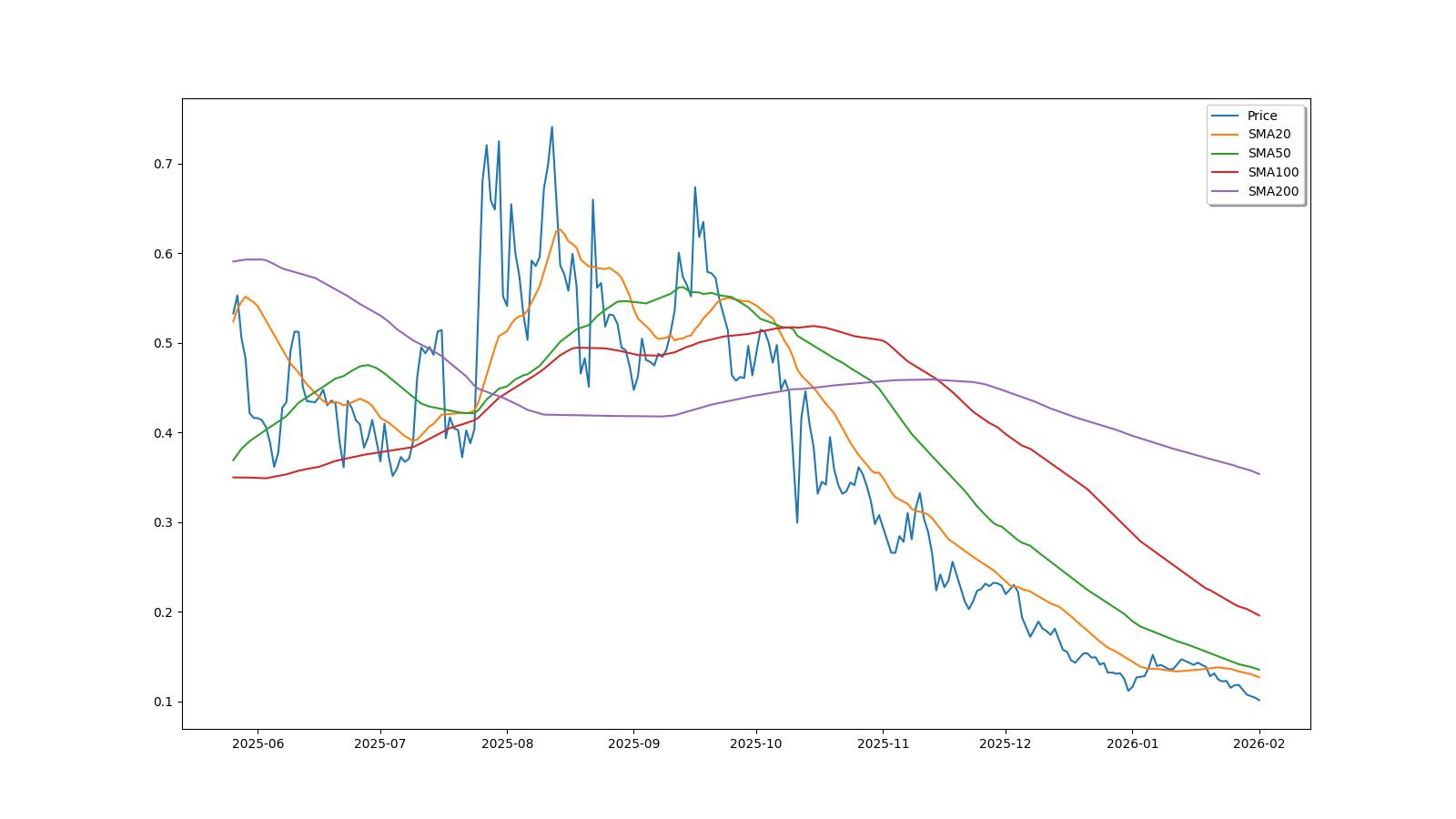 ResearchCoin Simple Moving Averages