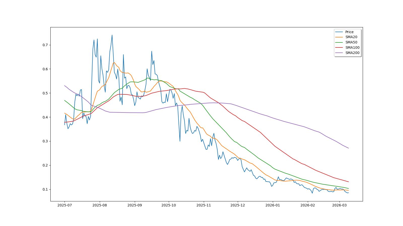ResearchCoin Simple Moving Averages