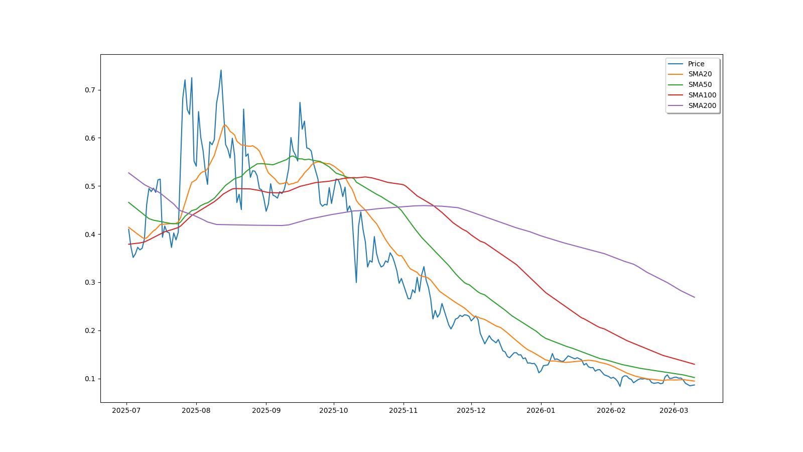 ResearchCoin Simple Moving Averages