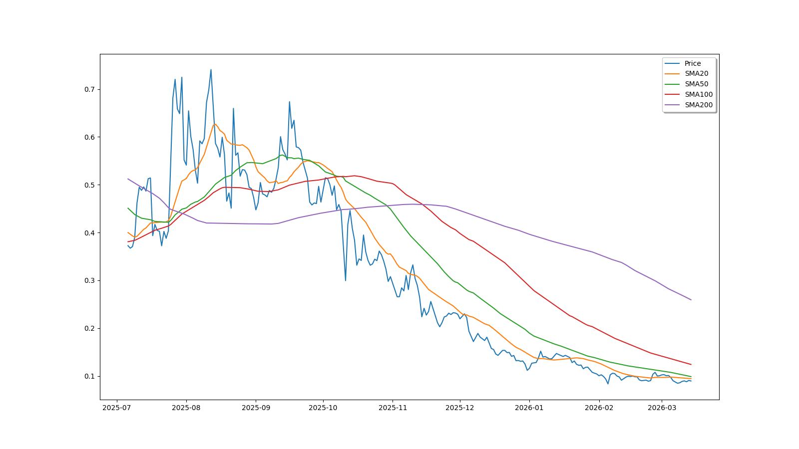 ResearchCoin Simple Moving Averages