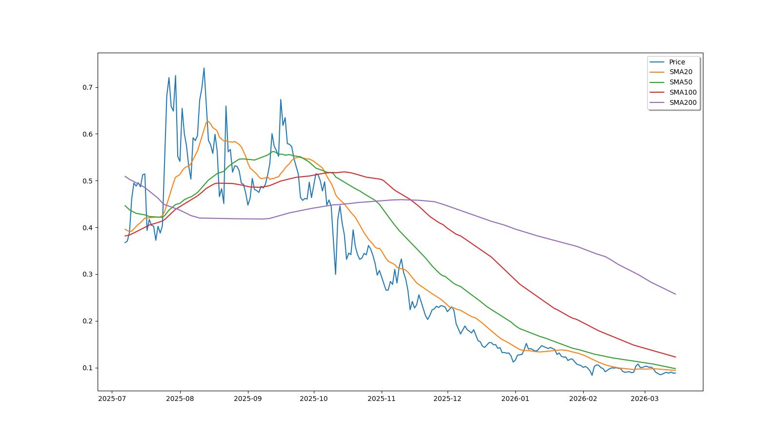ResearchCoin Simple Moving Averages