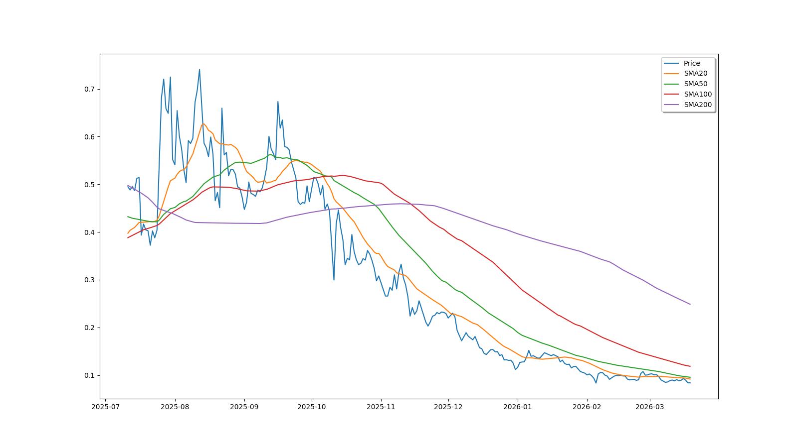 ResearchCoin Simple Moving Averages