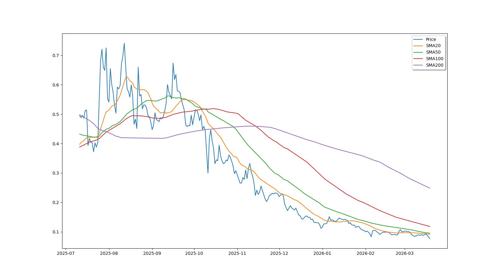 ResearchCoin Simple Moving Averages