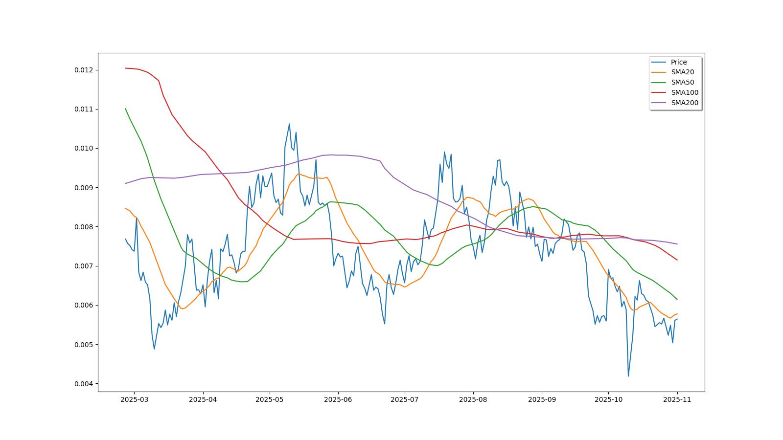 Reserve Rights Simple Moving Averages