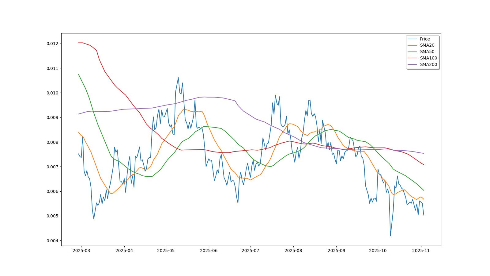 Reserve Rights Simple Moving Averages